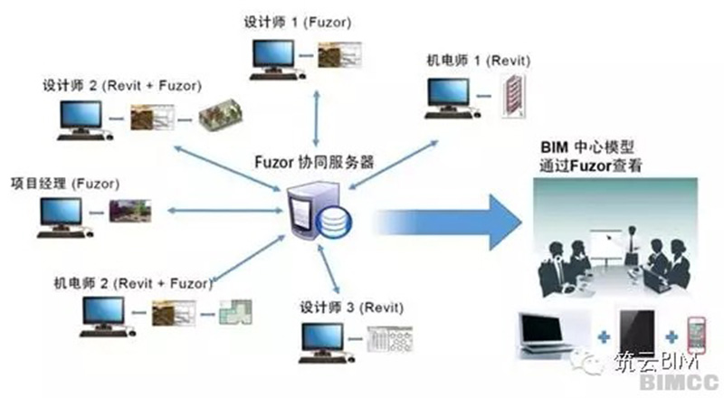 如何应用Fuzor优化全生命期的BIM交付 – FUZOR